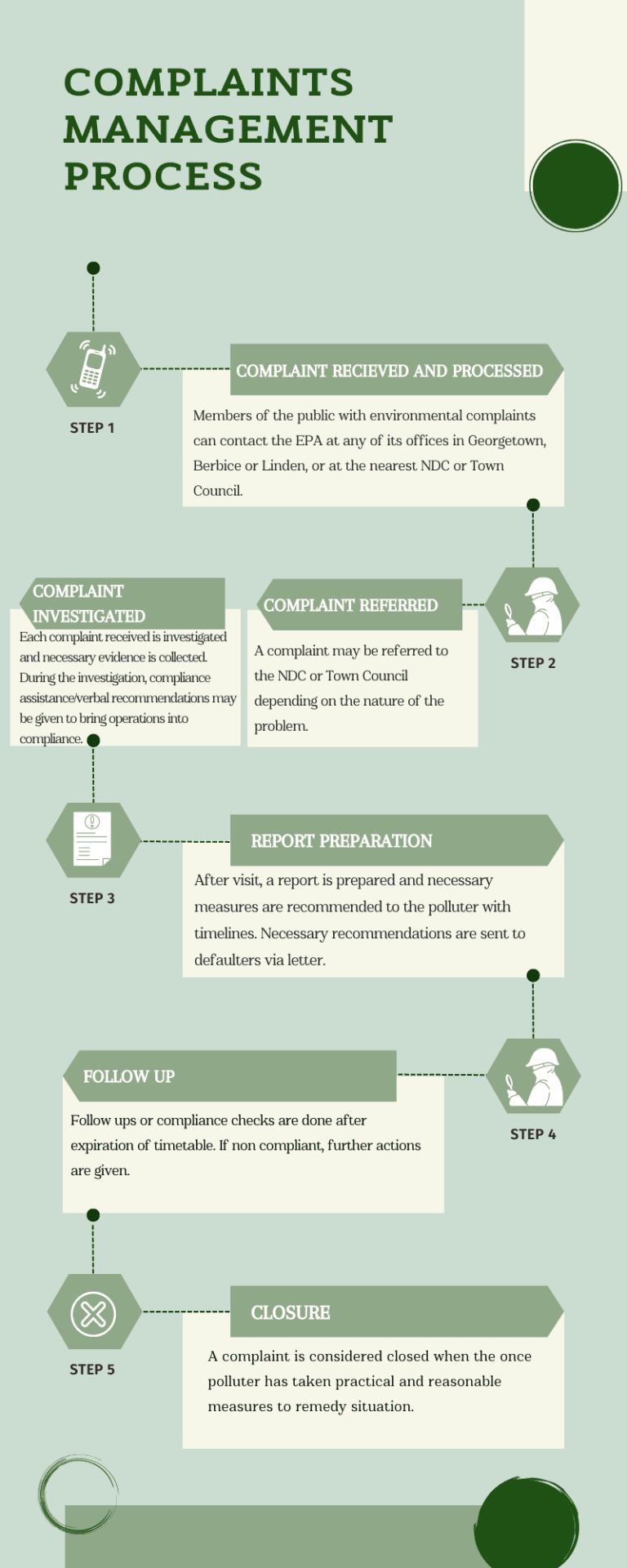 The Complaints Management process - Environmental Protection Agency