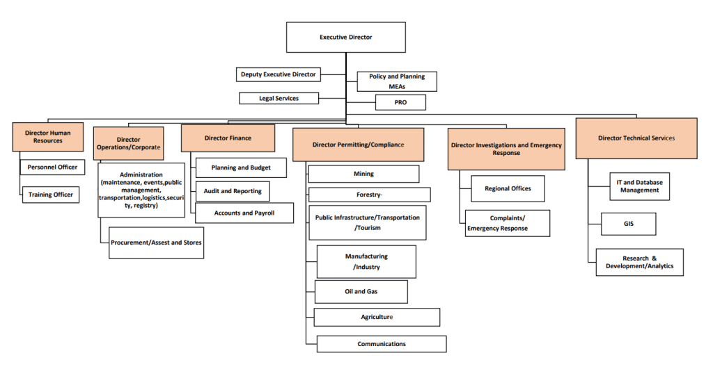 Organisation Structure - Environmental Protection Agency