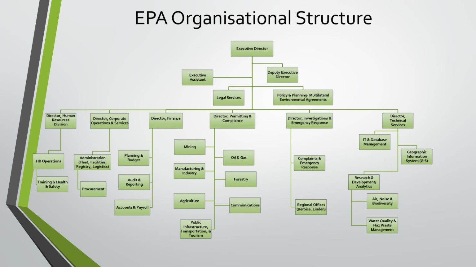 Organisation Structure - Environmental Protection Agency